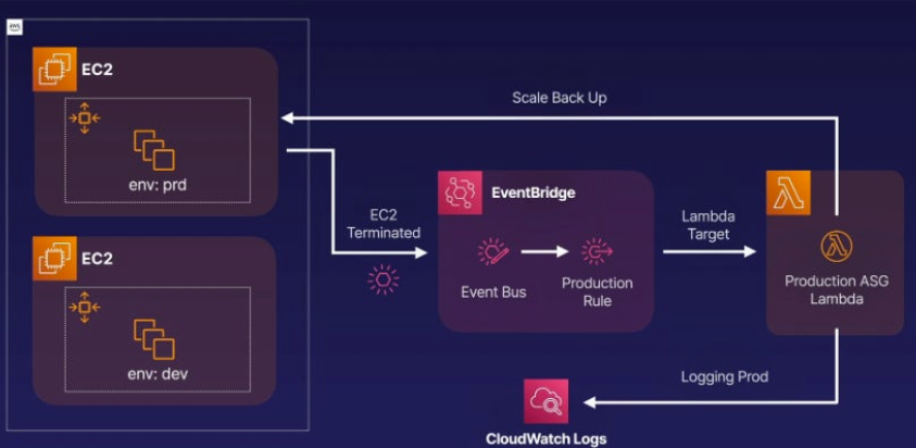 Automating Remediation Of Aws Auto Scaling Group Settings With Eventbridge And Lambda By
