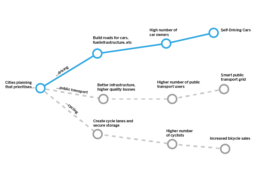 Paths to the future we want: Using Speculative Design and Future Cones ...