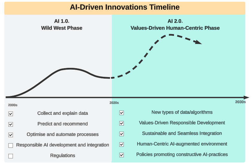 AI Paradigm Shift: from the “Wild West” to the Values-Driven ...