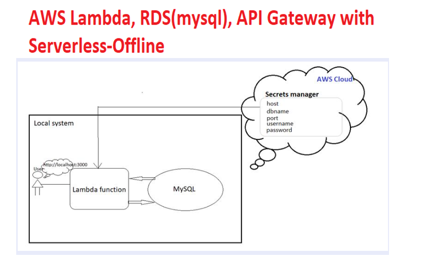 AWS LAMBDA IN LOCAL SYSTEM USING SERVERLESS FRAMEWORK | by Rakshith Jakkani | Medium