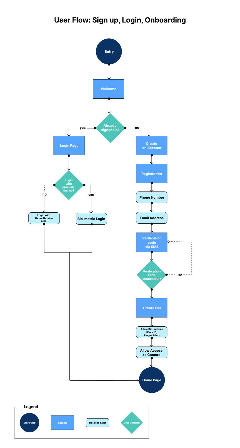 7-Day UX Challenge: Day 4. Welcome back to Day 4 of the 7-Day UX… | by Steve Chou | Medium
