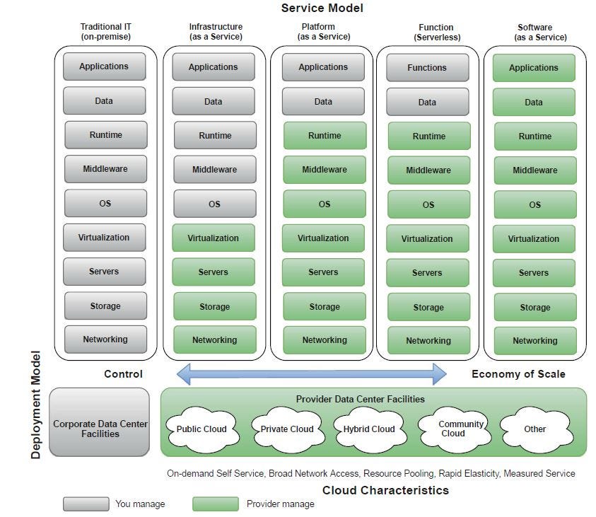 Introduction to Cloud Computing and Software Migration | by Taras Gleb ...