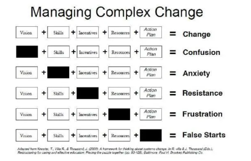 What Five Factors Do You Need In Place For Effective Change? | by Ted ...