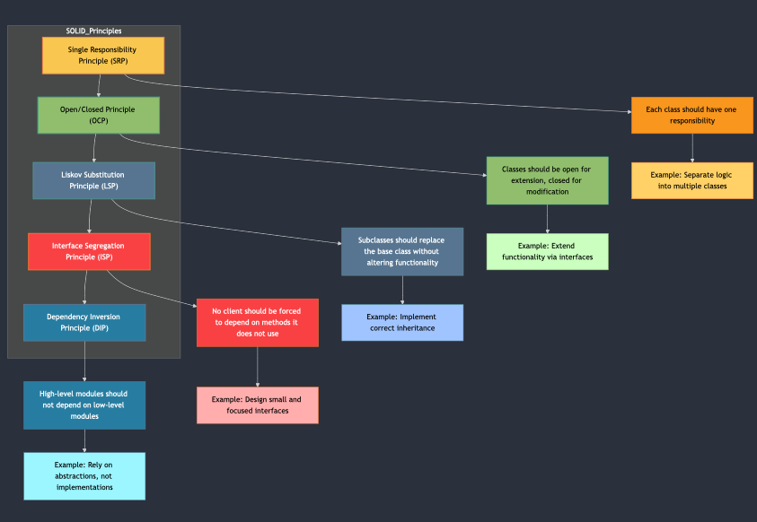 SOLID Design Principles. 1. Introduction | by Anjali Mishra | Medium
