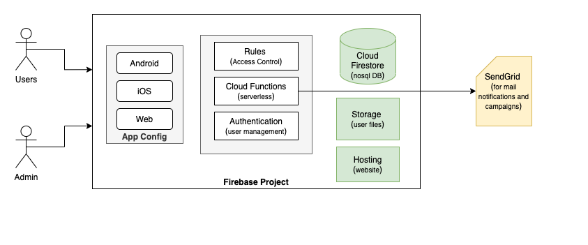 Zero to App — Single Codebase (Android, iOS, and Web) — Flutter ...