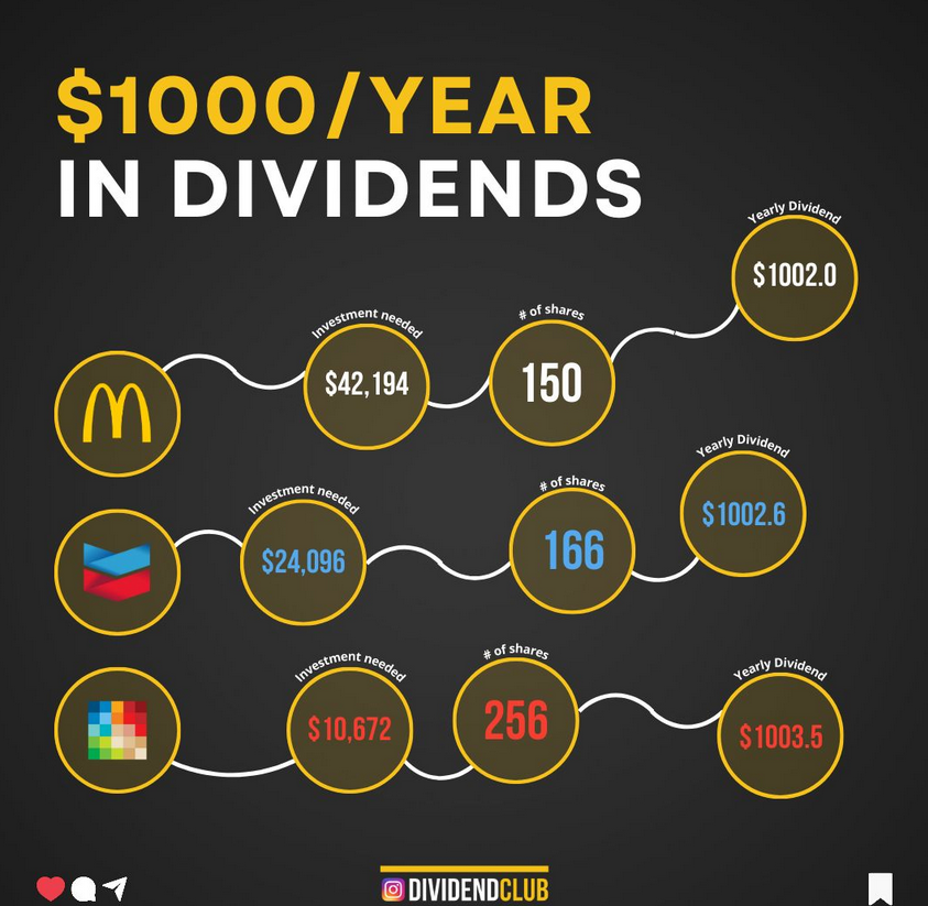 How To Earn $1,000 A Year In Dividends | by Marcus Tan | DataDrivenInvestor