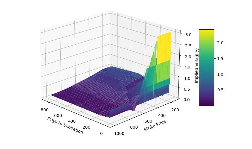Trading Options with Volatility Surface in Python | by Emma Kirsten ...