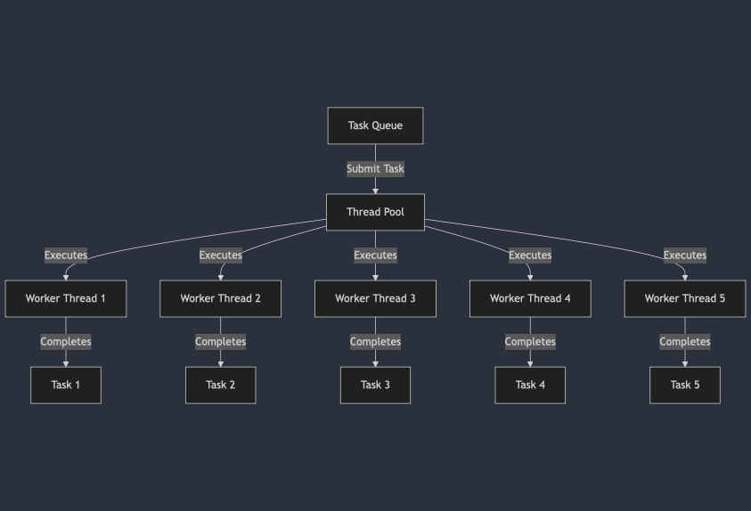 The Thread Pool Pattern. 1. Overview | by Anjali Mishra | Mar, 2025 | Medium