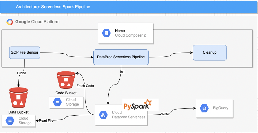 Dataproc Serverless, Airflow2, File Sensors, GCP, PySpark | Beyond ...