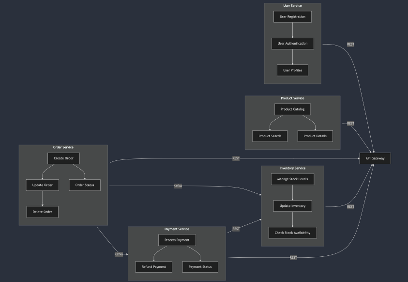 Microservices Application Development With Spring Boot By Anjali
