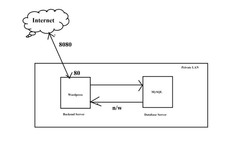 How To Deploy Multi Tier Webapp On Docker By Pravin Sidwadkar Medium