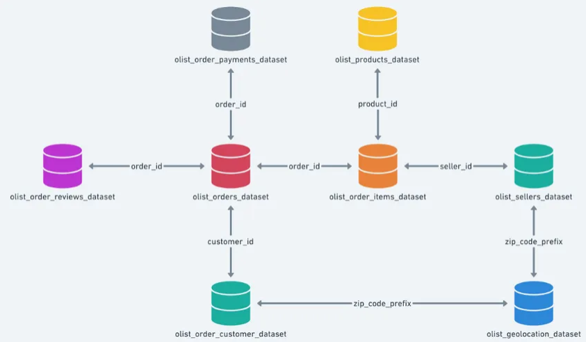 SQL & Data Wrangling — Olist e-Commerce | by Natanael Rubentin | Sep ...