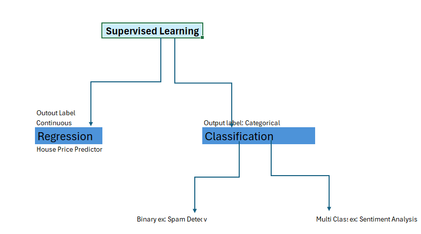 Oracle Cloud Infrastructure (OCI) Machine Learning— Part2 | by Samir ...