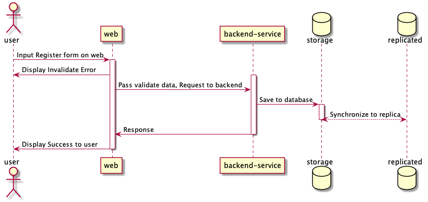 เขียน Sequence Diagram ด้วย PlantUML ขั้นพื้นฐาน | by Kieartbodin ...