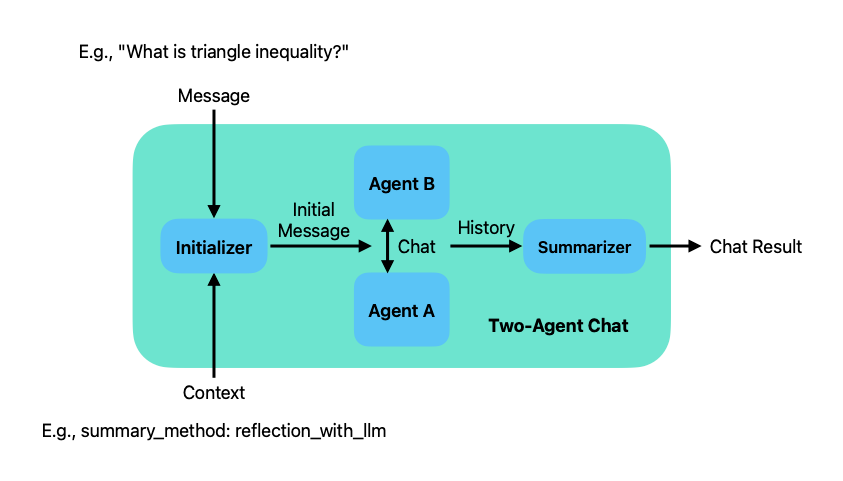 Autogen — Easy way to build multi- conversational agents (part 2) | by ...