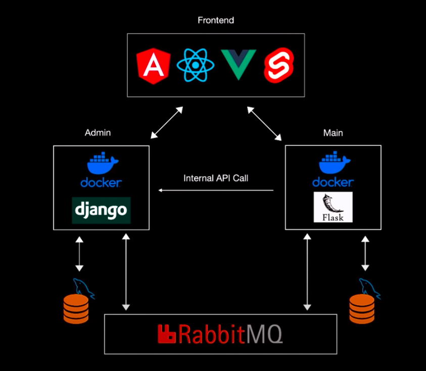 Microservice with Python (1/x). Kenapa sih harus belajar microservice… | by Ilham | Medium
