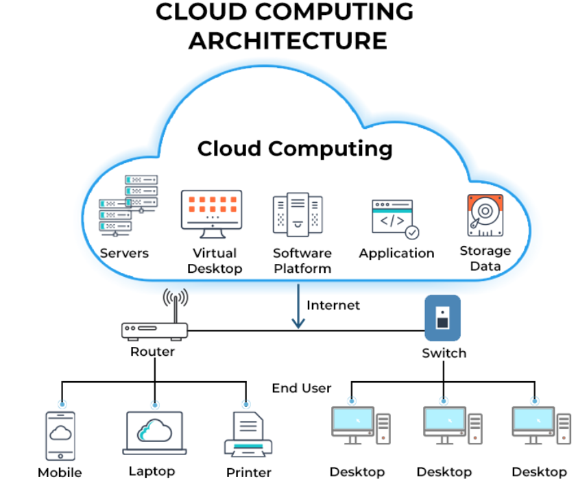 Fundamentals of Cloud Computing. Technology is evolving each day to ...