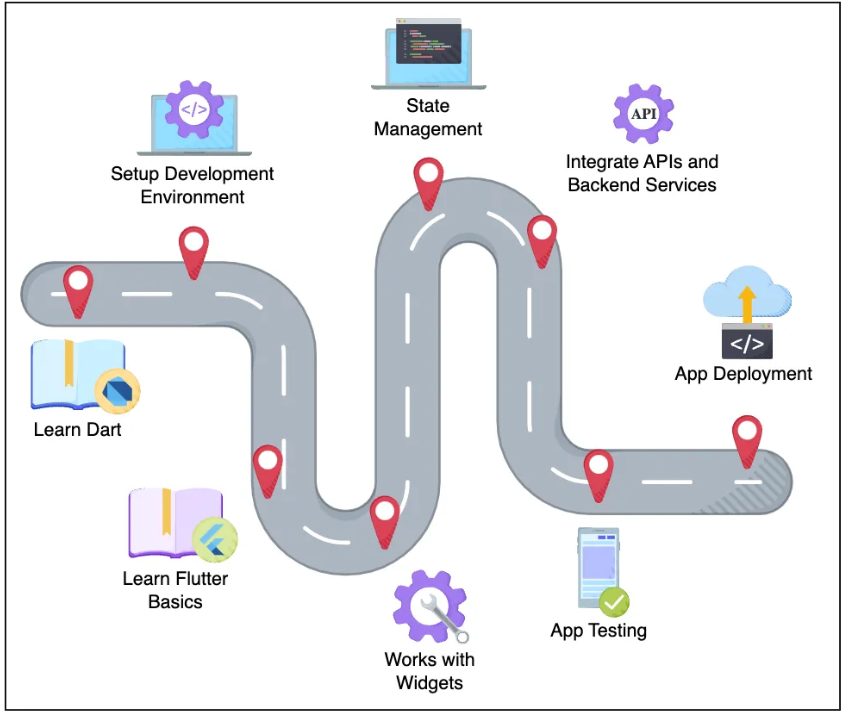 Flutter Roadmap. Roadmap to become a modern Flutter… | by Janak Swami ...