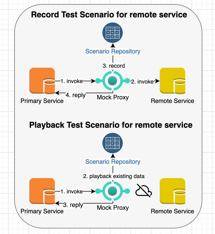 Mocking and Fuzz Testing Distributed Micro Services with Record/Play ...