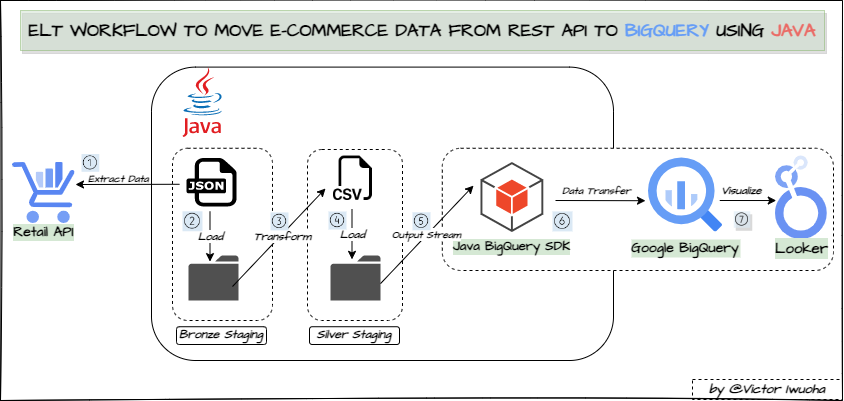 USING JAVA SDK FOR SEAMLESS ELT TO BIGQUERY AND VISUALIZATION ON LOOKER | by VICTOR IWUOHA | Medium