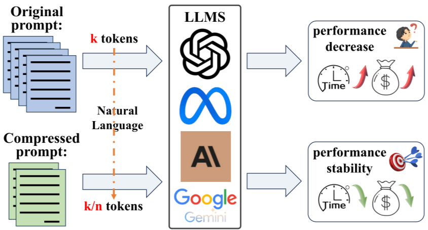 Mastering Prompt Compression: A Comprehensive Guide to Techniques, Pros ...