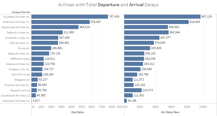 FLIGHT INFORMATION DATA ANALYSIS IN TABLEAU | by ANDREY FATEEV | Medium