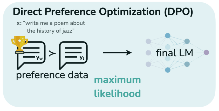 DPO: Direct Preference Optimization, Theories and its Applications | by ...