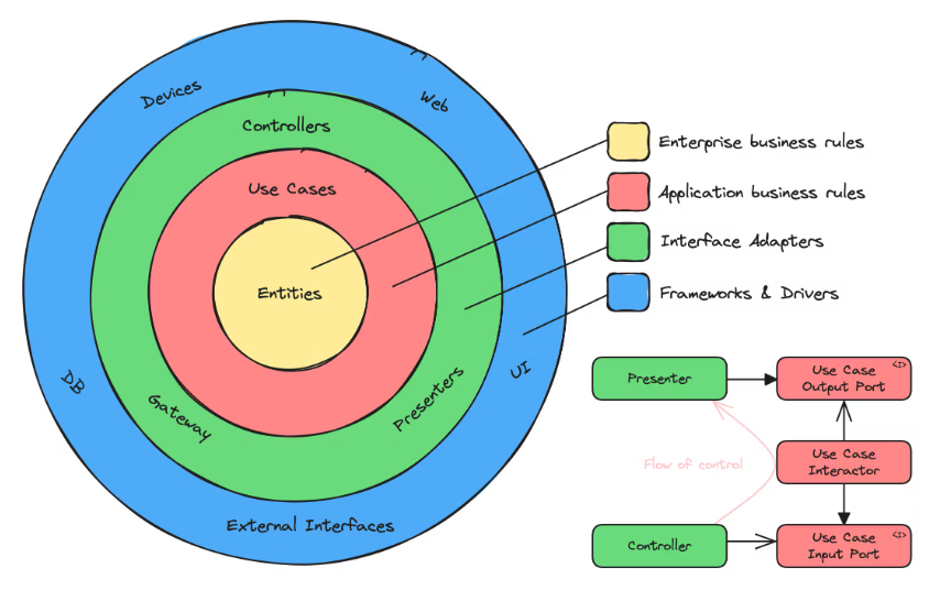 Clean Architecture. Clean Architecture’ın amacı, yazılım… | by Mert Topal | Oct, 2024 | Medium