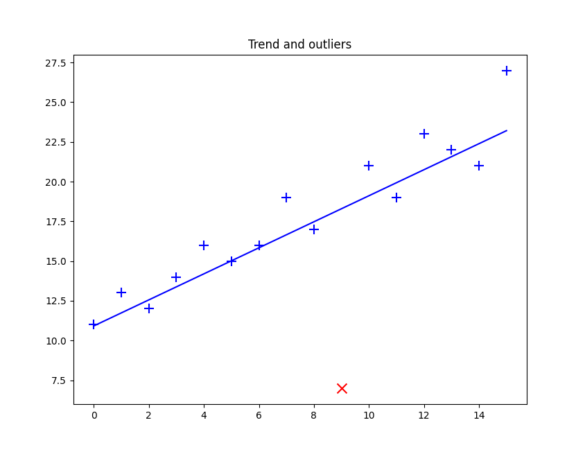 Defining Trend Outliers with Linear Regression in Python | by Pavlo Morozov | Medium