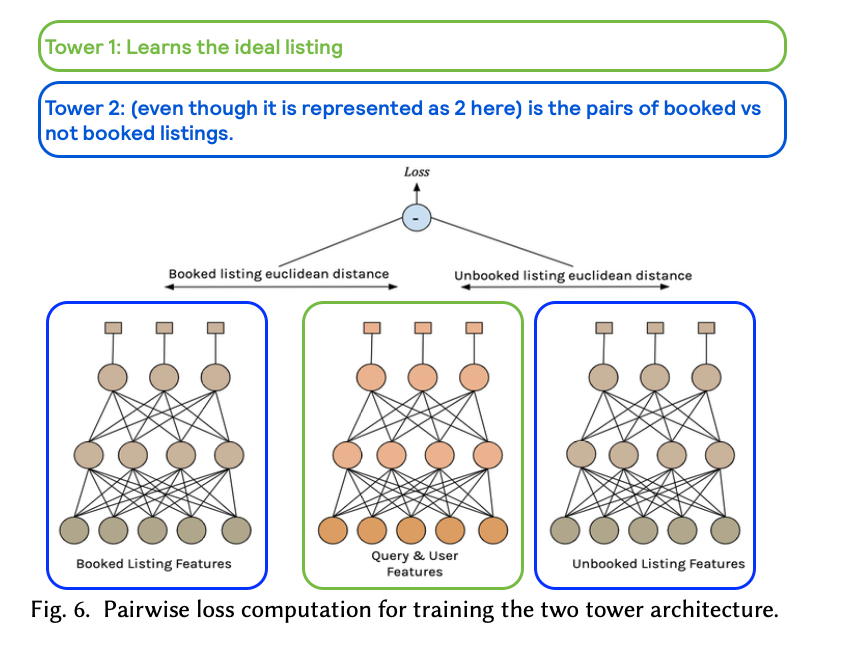 Paper review — Improving Deep Learning for Airbnb search | Medium