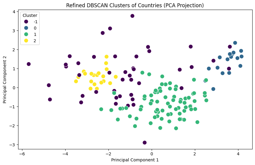 Unveiling Clusters in the World Happiness Report Using the KDD Process ...