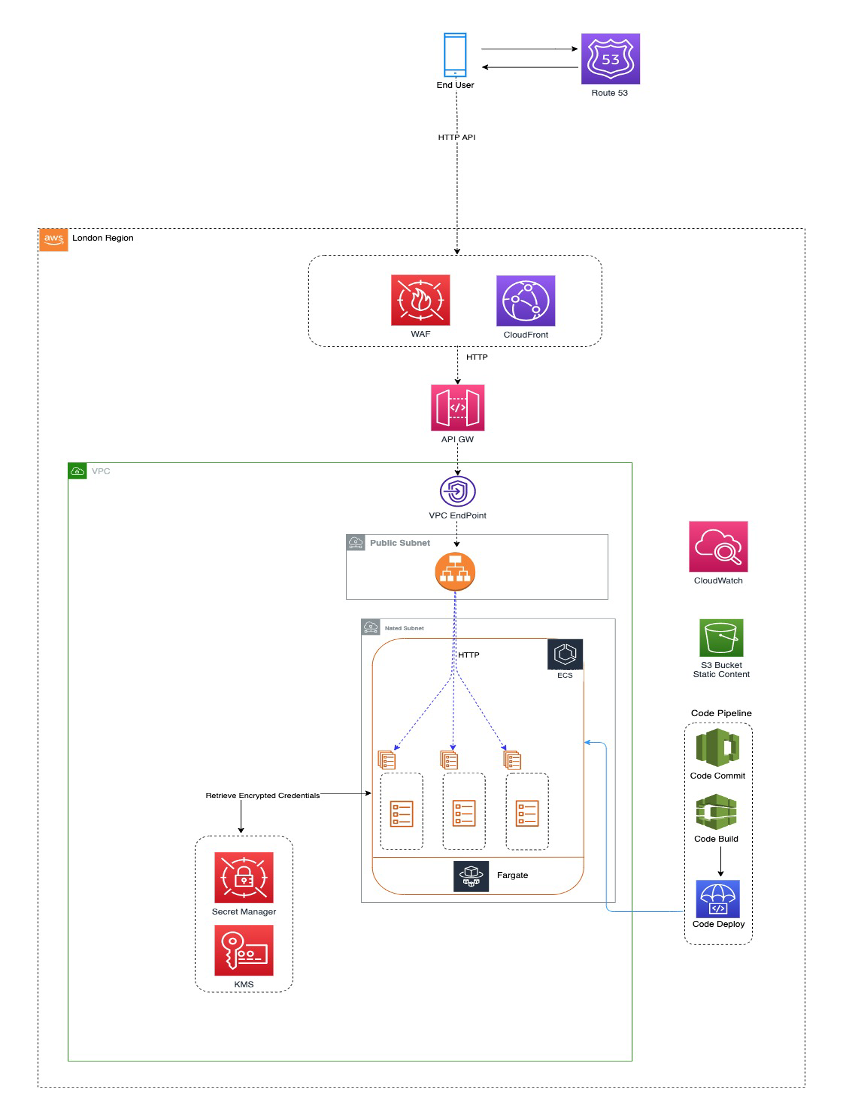 Microservices Solution in AWS with Automation Deployment | by Ezat Mzahem | Medium