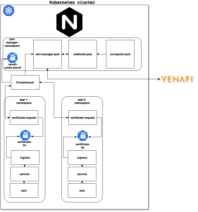 Cert-Manager using venafi “ClusterIssuer” | by Mohan P Edala | Medium