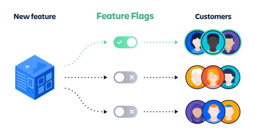 Exploring GitLab Feature Flags: Enhancing Development Flexibility | by Shailaja Gummudhavelly ...