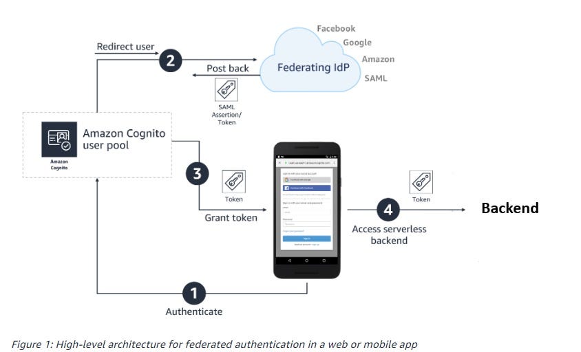 Serverless Authentication with Cognito and Azure AD Identity Provider — Part I | by Vaklinov s ...