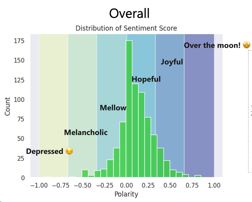 Mood-Match PlayList Generator based on Machine Learn | by Carlos Adrian Alarcon | Medium