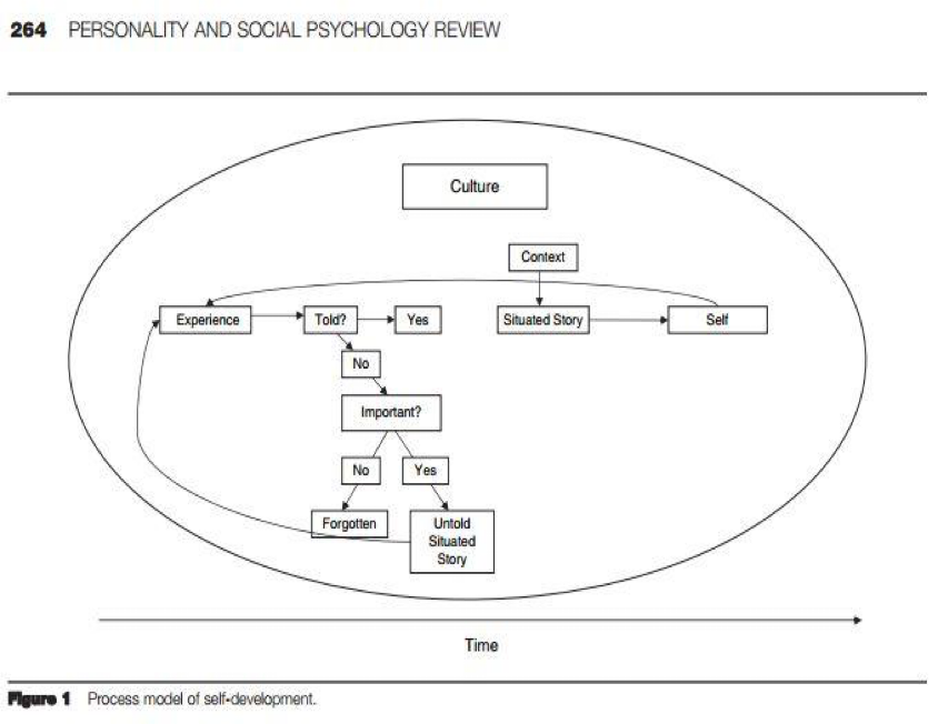 Understanding the relationship between Identity, Brand, and Narrative ...