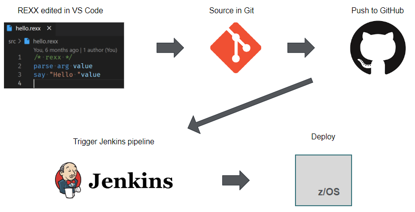 Deploying REXX with Jenkins, Docker, & Zowe CLI | by Dan Kelosky | Zowe | Medium