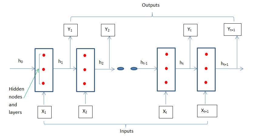 Deep Dive Into Recurrent Neural Networks Rnns By Subramanian Srinivasan Oct 2024 Medium