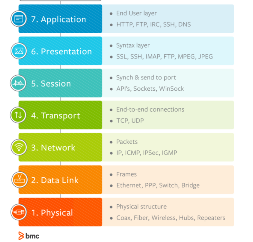 The OSI model.. What actually happens behind the scenes… | by Okan ...