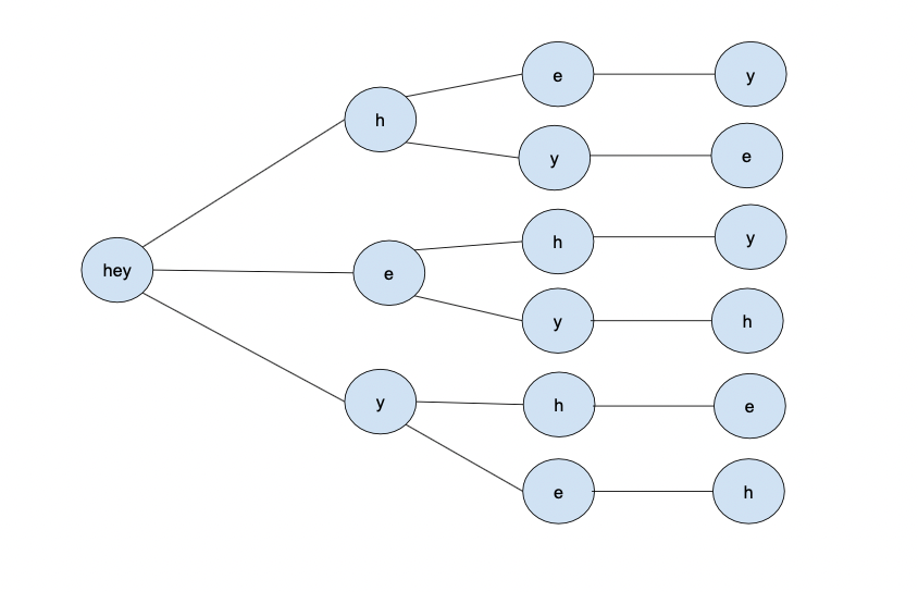 1. All Permutations. Question: Write a recursive function… | by jb stevenard | Geek Culture | Medium