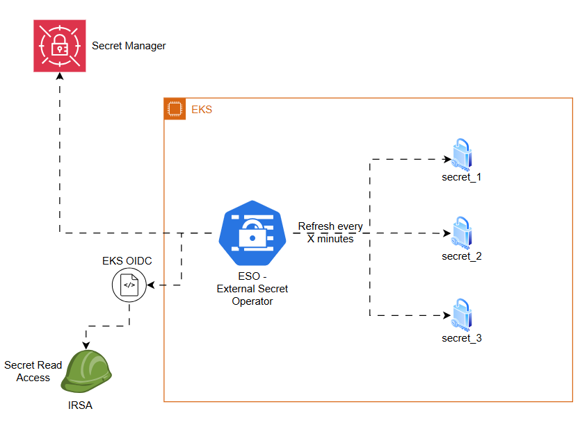 External Secrets Operator (ESO) on Amazon EKS — a practical, Terraform-first guide | by Fedi ...