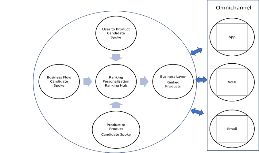 AI based Personalized Product Recommendation System — Hub & Spoke ...