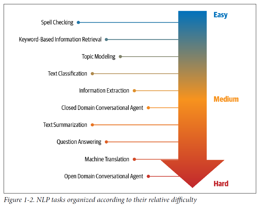 Nlp Tasks There Is A Collection Of Fundamental By Everton Gomede Phd Medium
