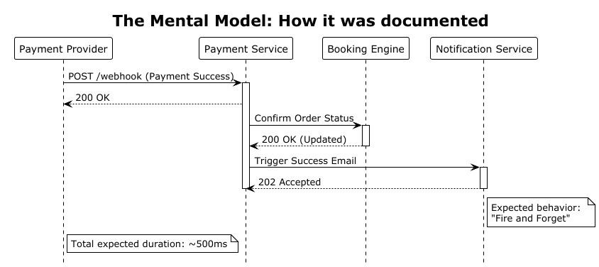 War Room Chronicles: Debugging a 6000% Latency Spike with PlantUML. | by Dmitry Prokurat | Jan ...