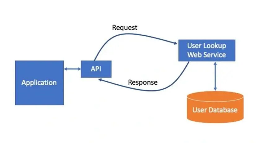 API Testing. What is API? | by Gayathri Venkateswaran | Medium