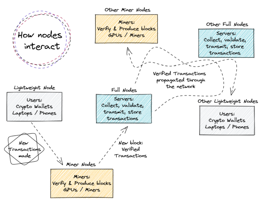 What are Node Providers?. written by: Ping Yun, Jonathan, Luther… | by ...