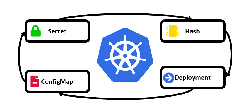 Kubernetes Explained — Part 3 How To Configure And Secure Your App Using Env Vars Configmaps