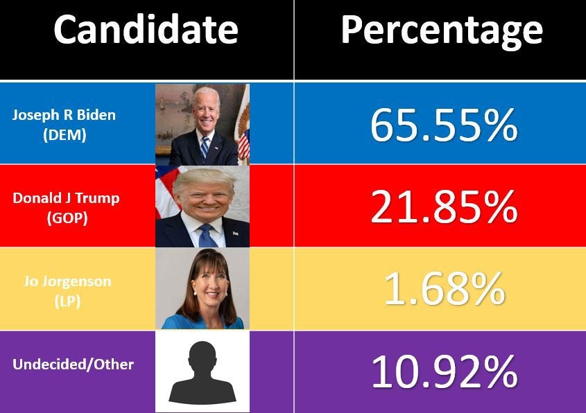 Liz’s Balcony Seton Hall General Election Poll | by Andrew Kuttin | Liz ...