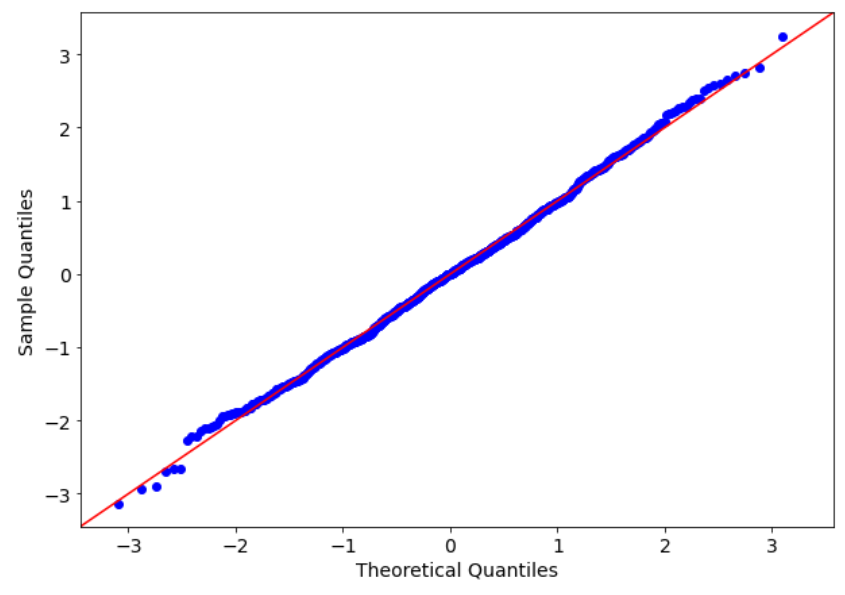 How to use Q-Q plot for checking the distribution of our data | by ...